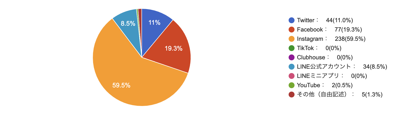 【2024年版】飲食店のSNS運用｜始め方や成功のコツ、メリットを徹底解説